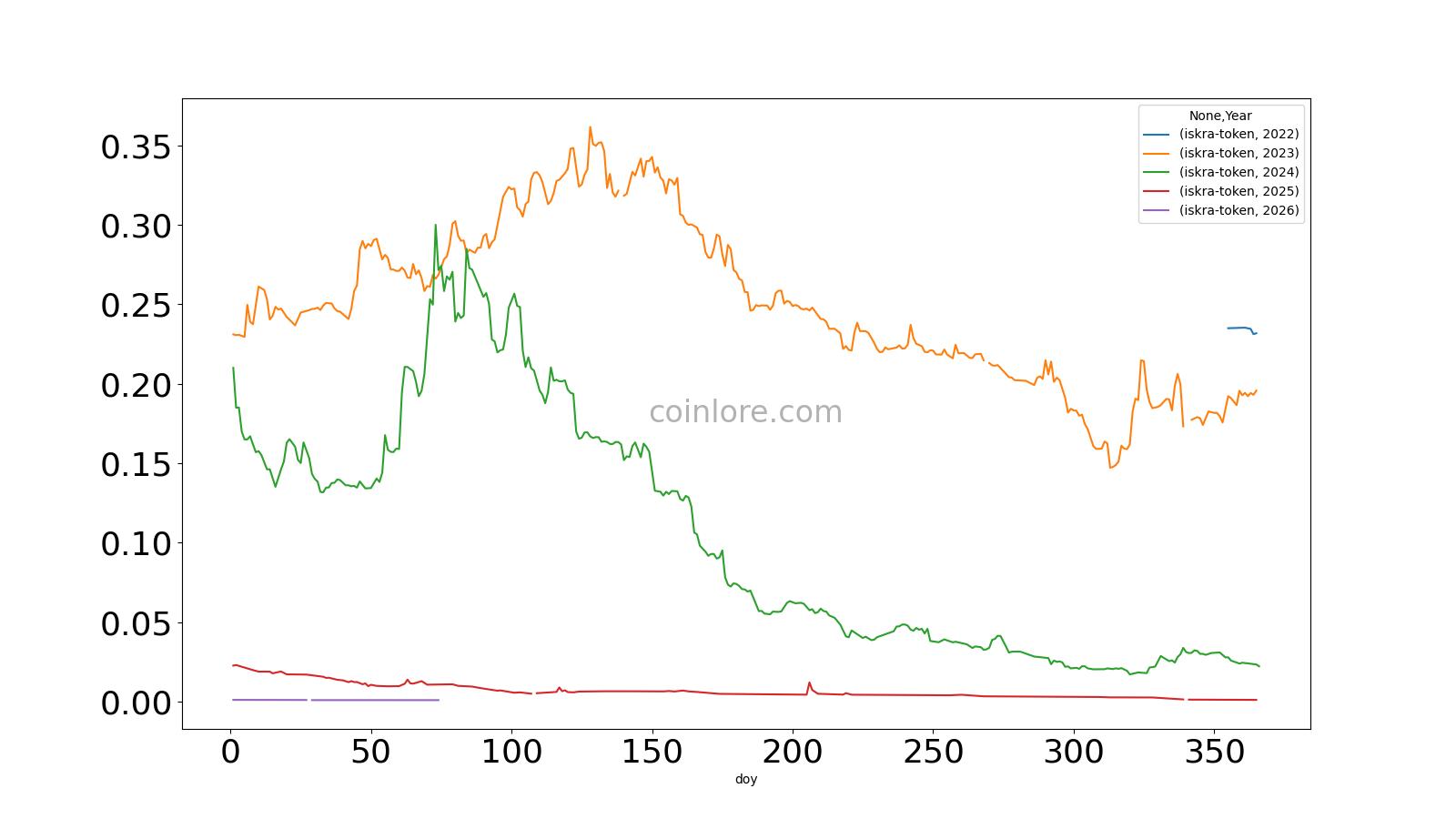 Precio año a año de ISKRA Token