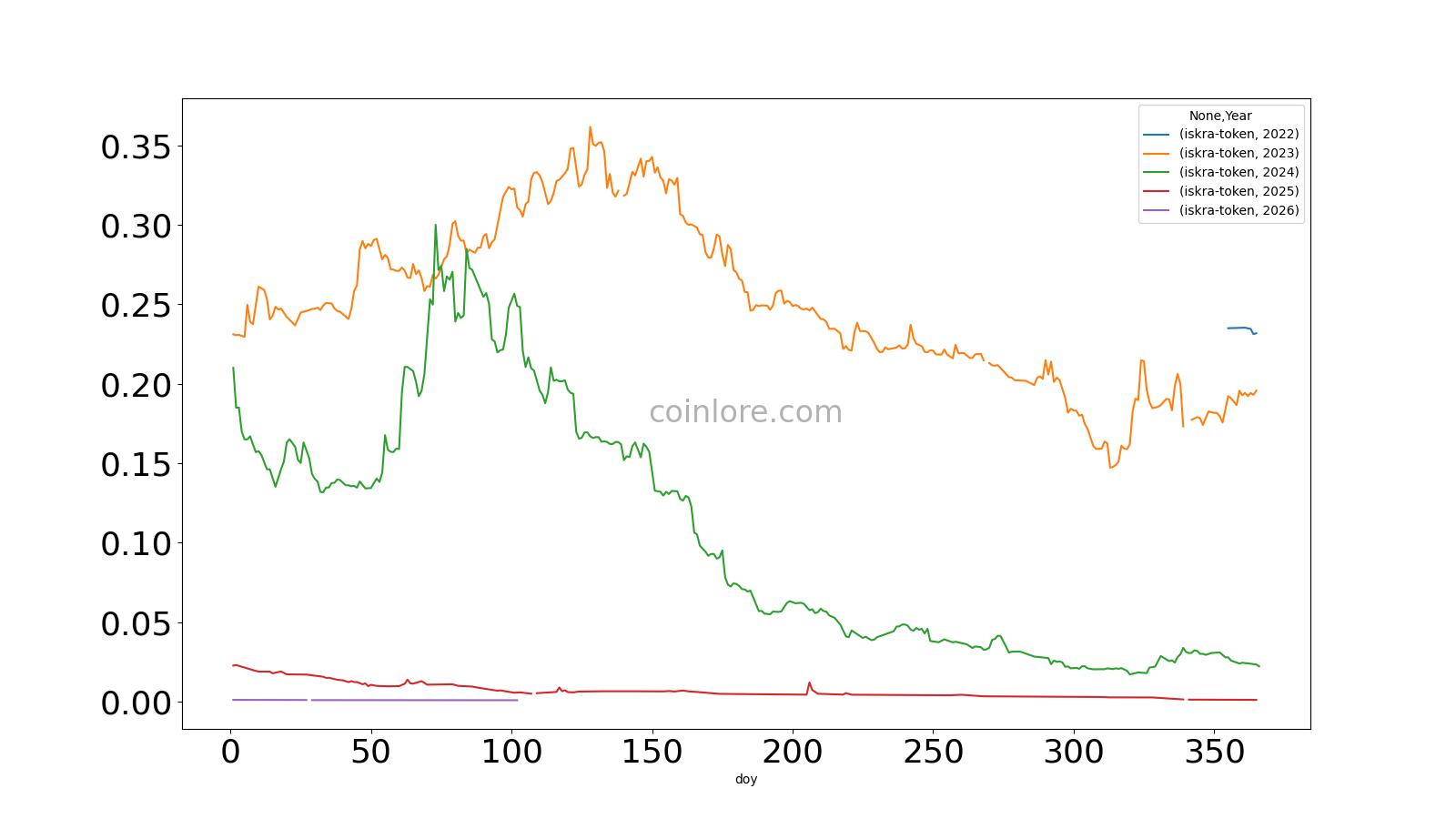 ISKRA Token курс год за годом