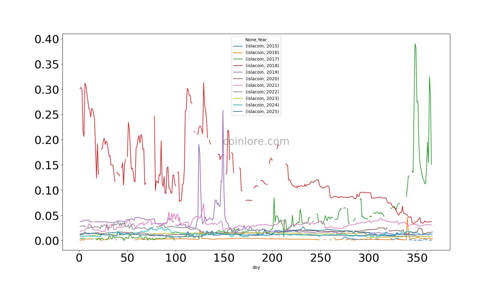 IslaCoin Historical year over year chart