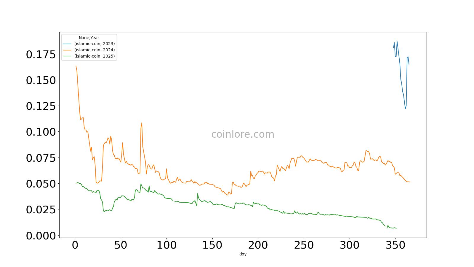 Islamic Coin курс год за годом