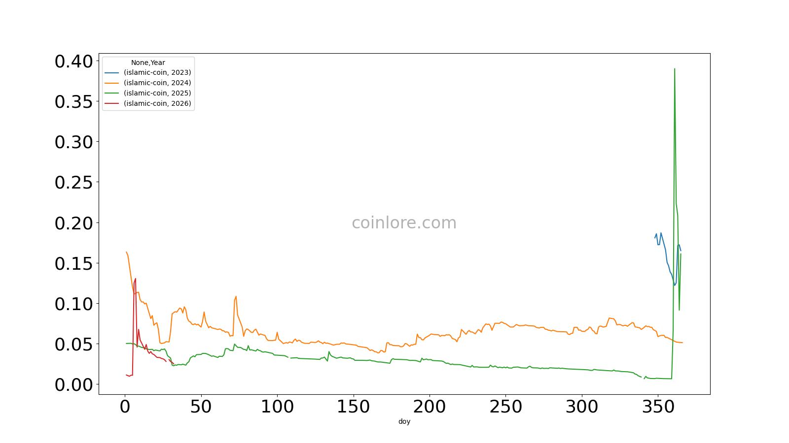 Islamic Coin курс год за годом