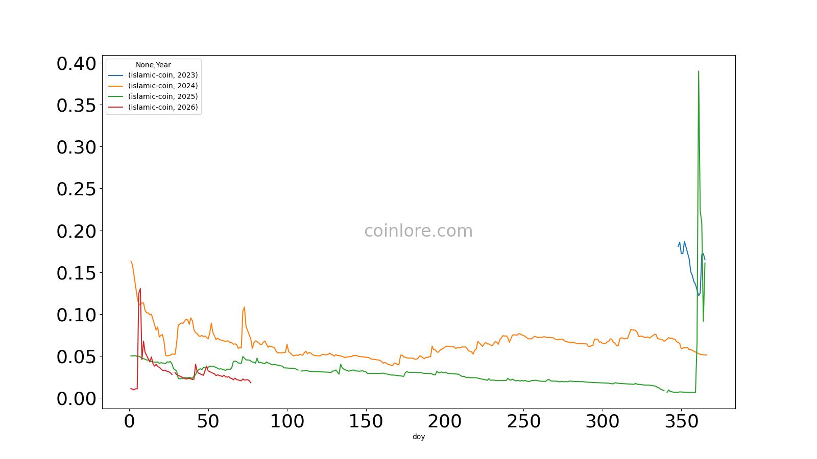 Islamic Coin курс год за годом