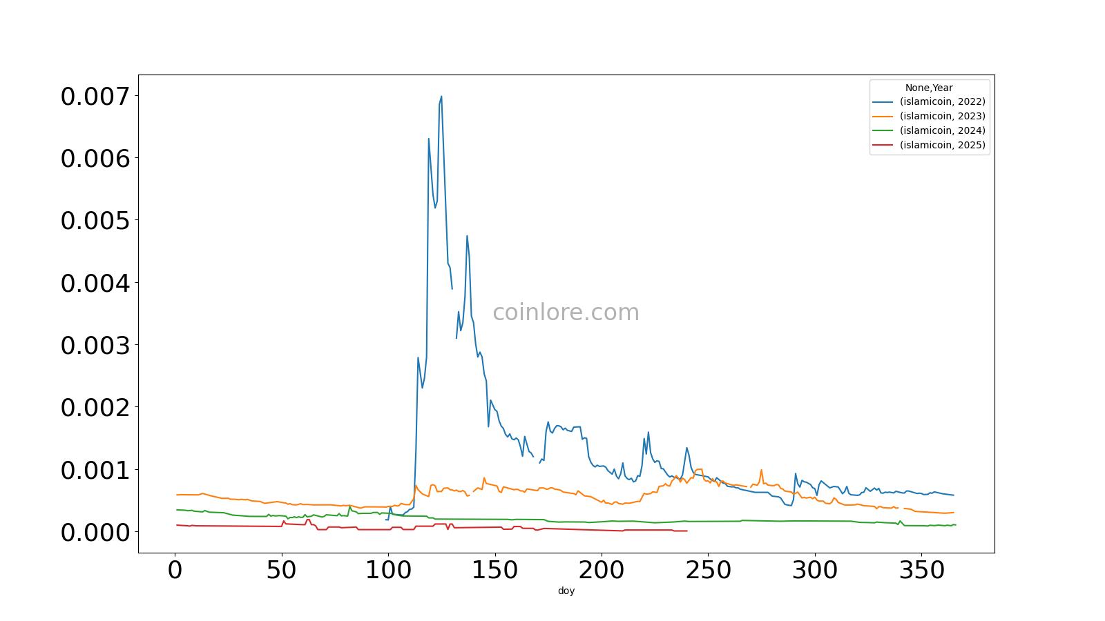 Year Over Year ISLAMICOIN Price