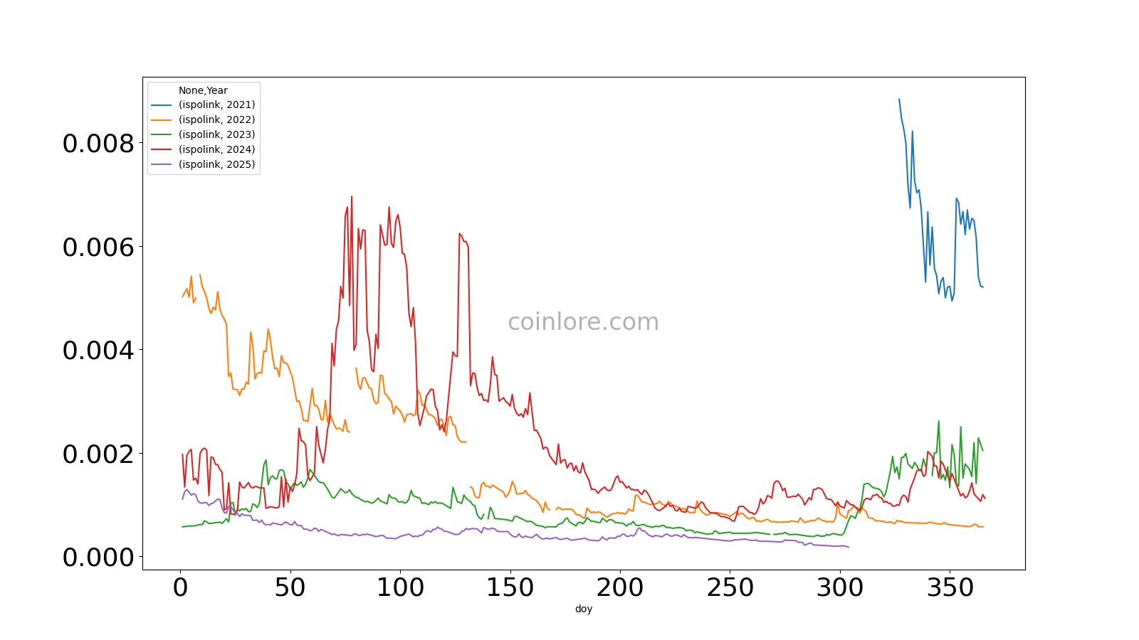 Ispolink Historical year over year chart