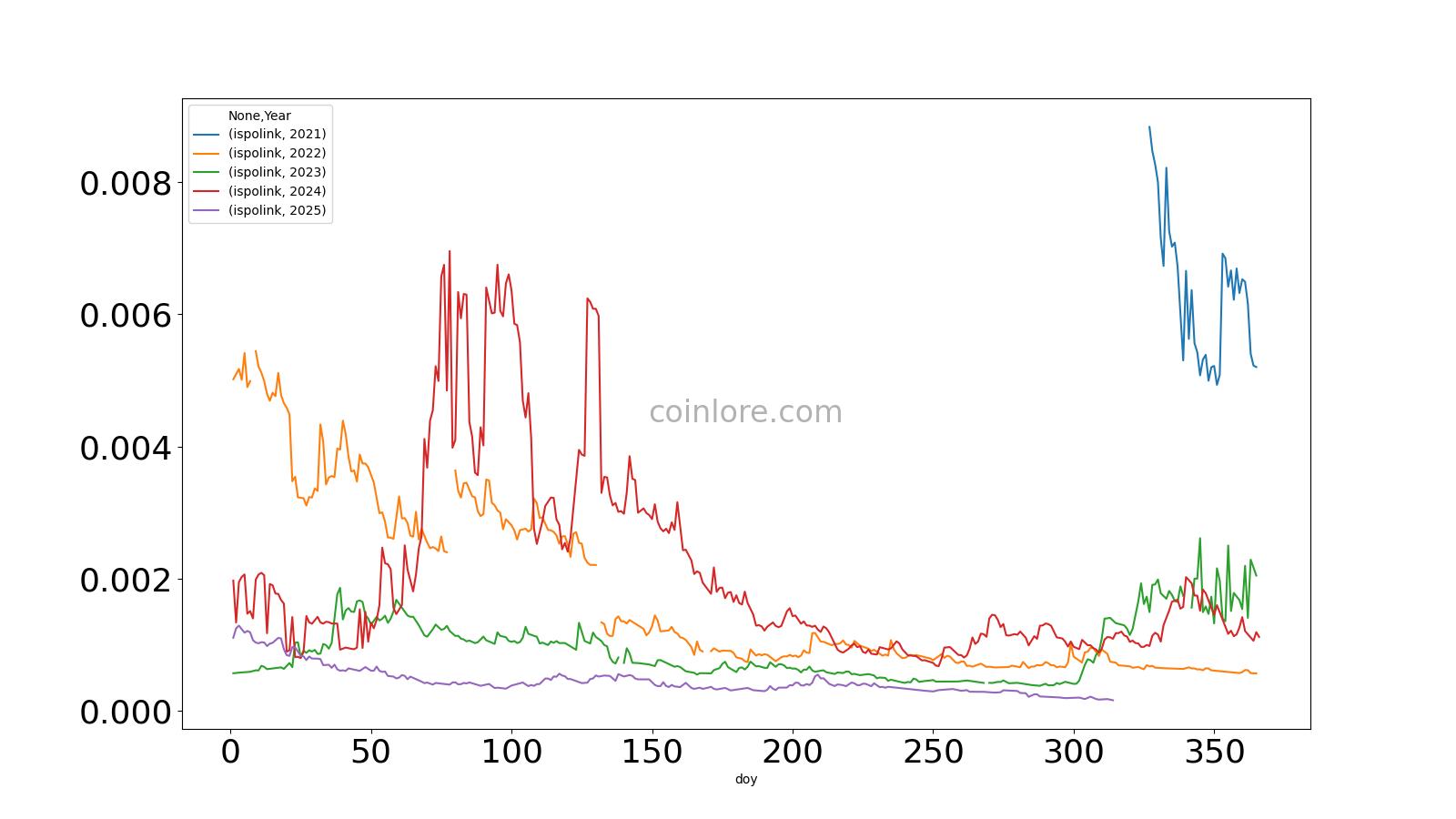 Ispolink Historical year over year chart