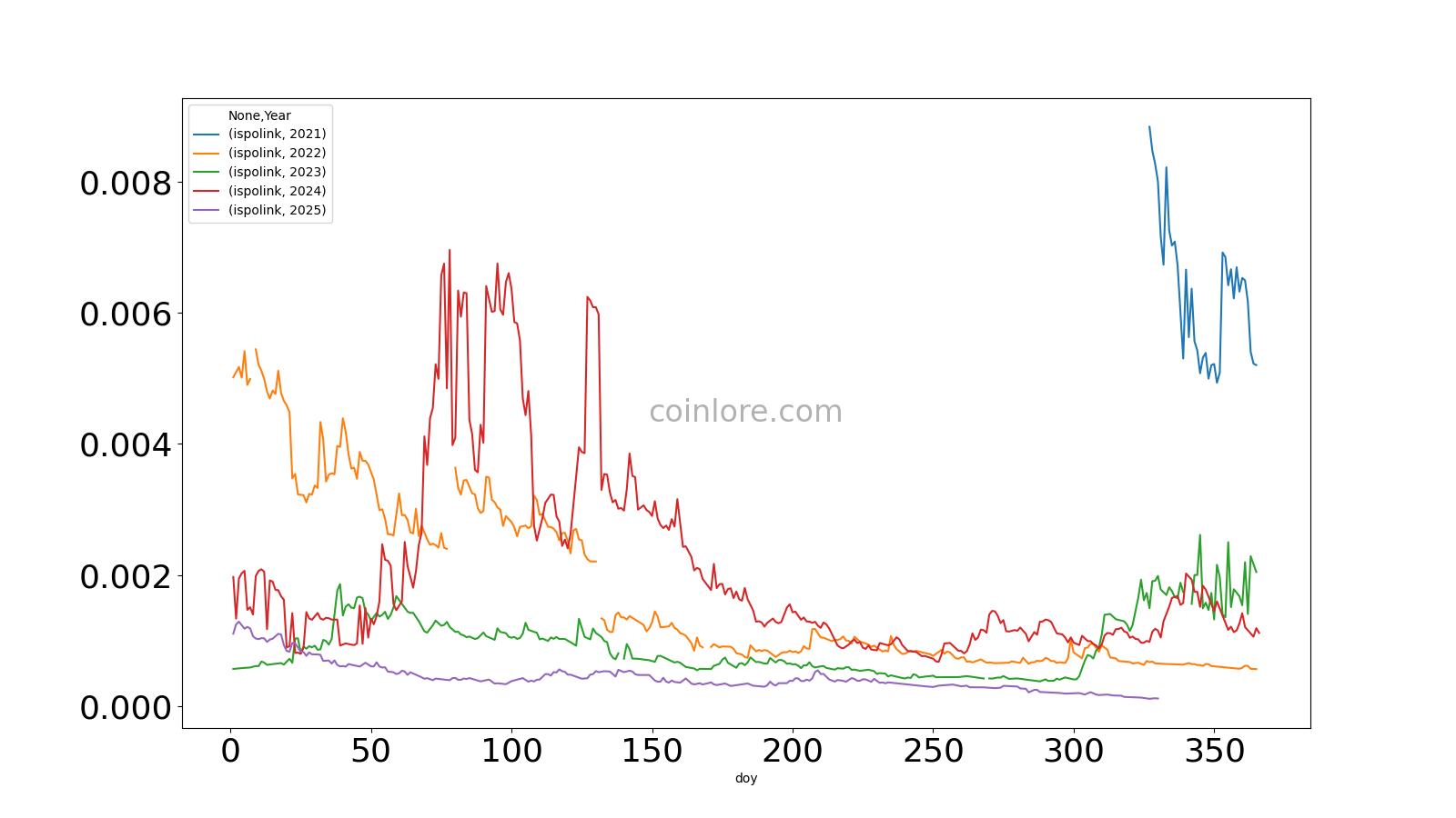 Ispolink Historical year over year chart