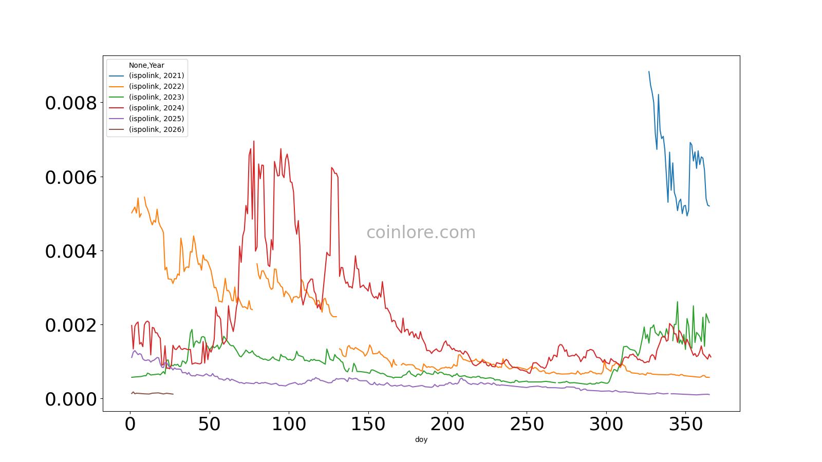 Yıl Bazında Ispolink Fiyatı