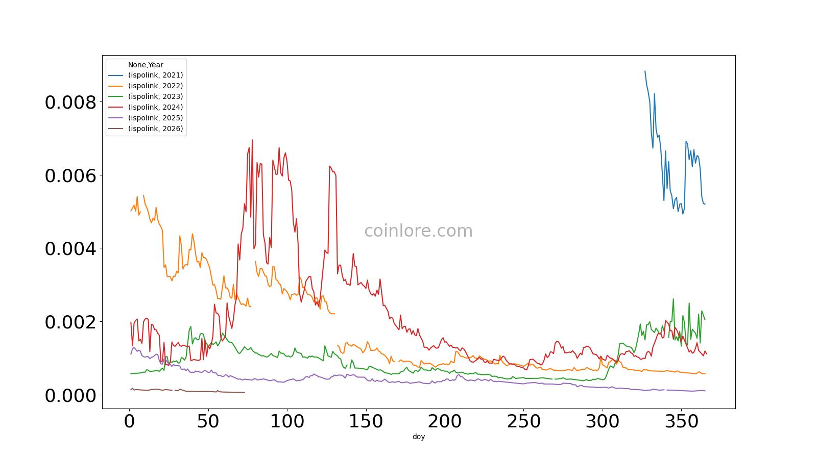 Ispolink курс год за годом