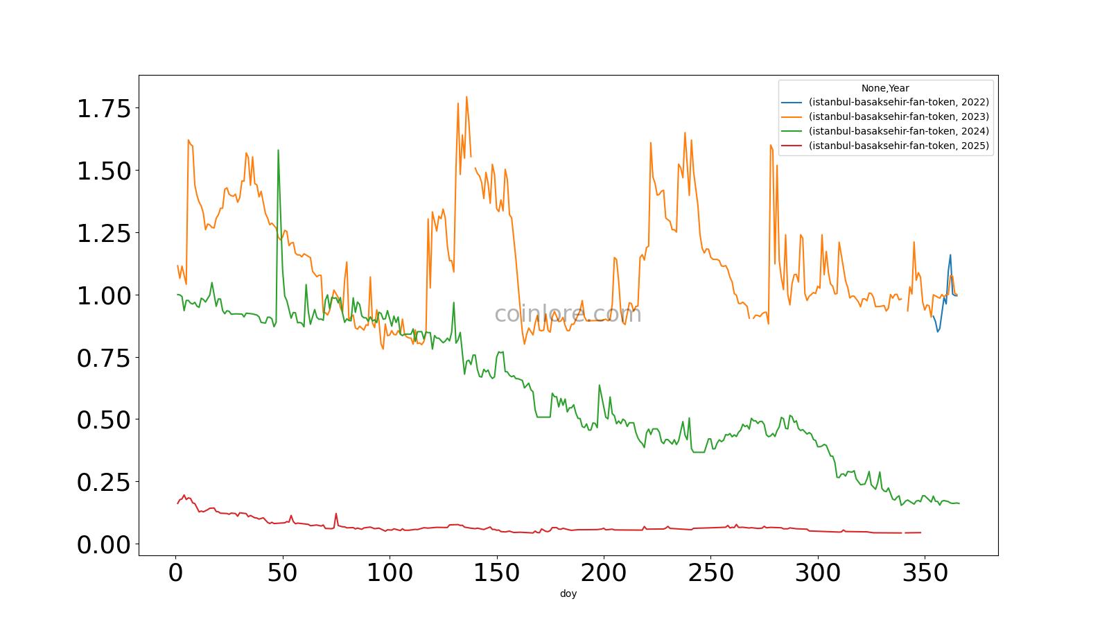 İstanbul Başakşehir Fan Token Historical year over year chart