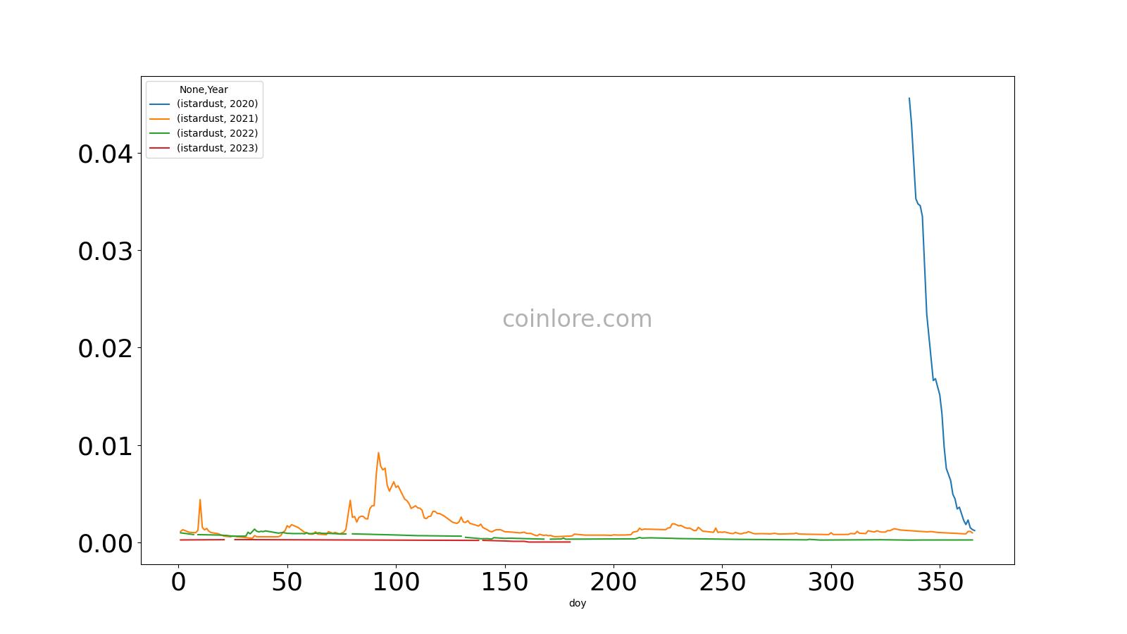 Year Over Year Istardust Price