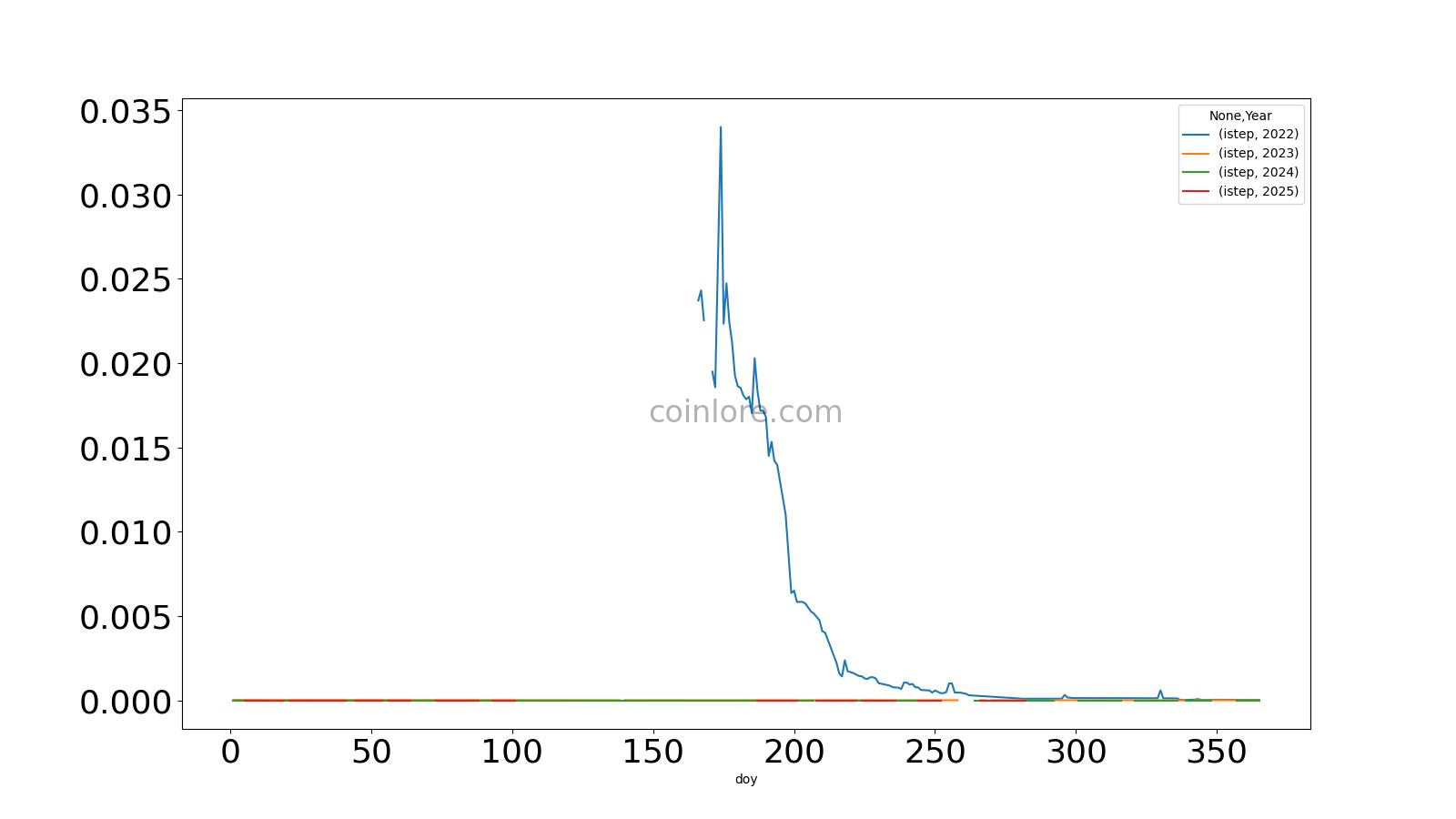 Year Over Year ISTEP Price