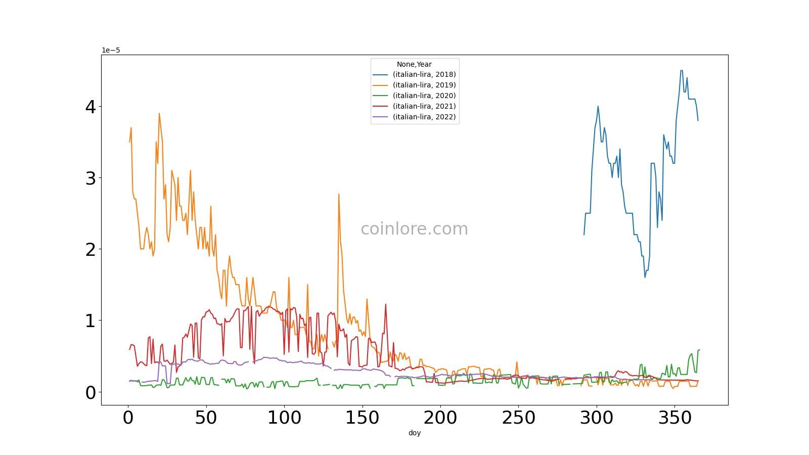 Year Over Year Italian Lira Price