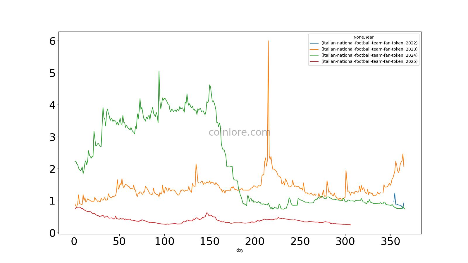 Italian National Football Team Fan Token Year over year price