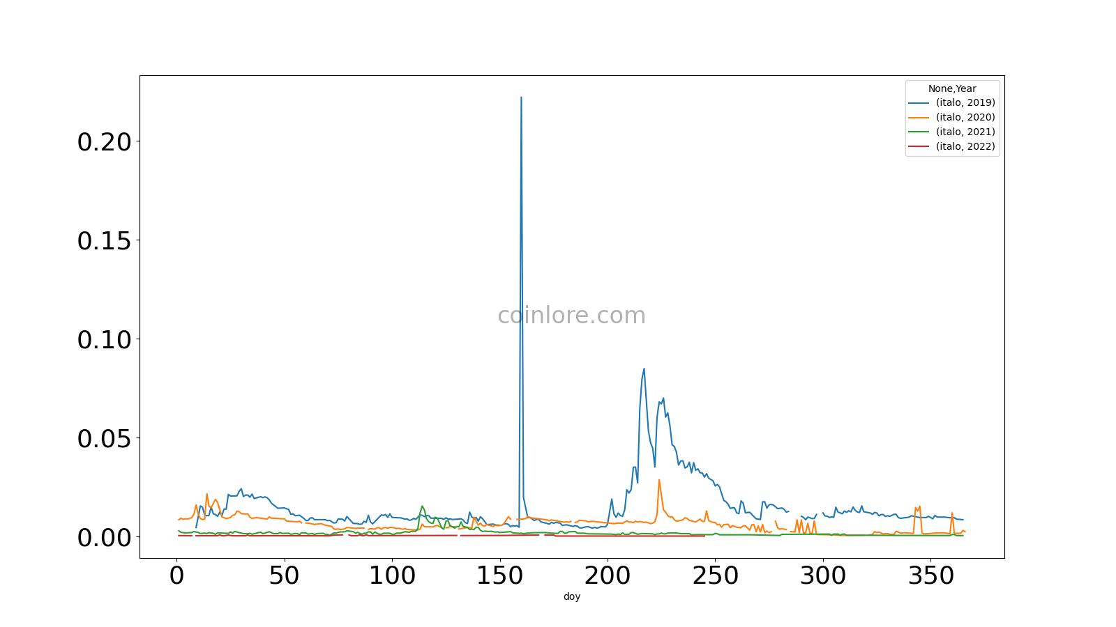 Year Over Year Italo Price