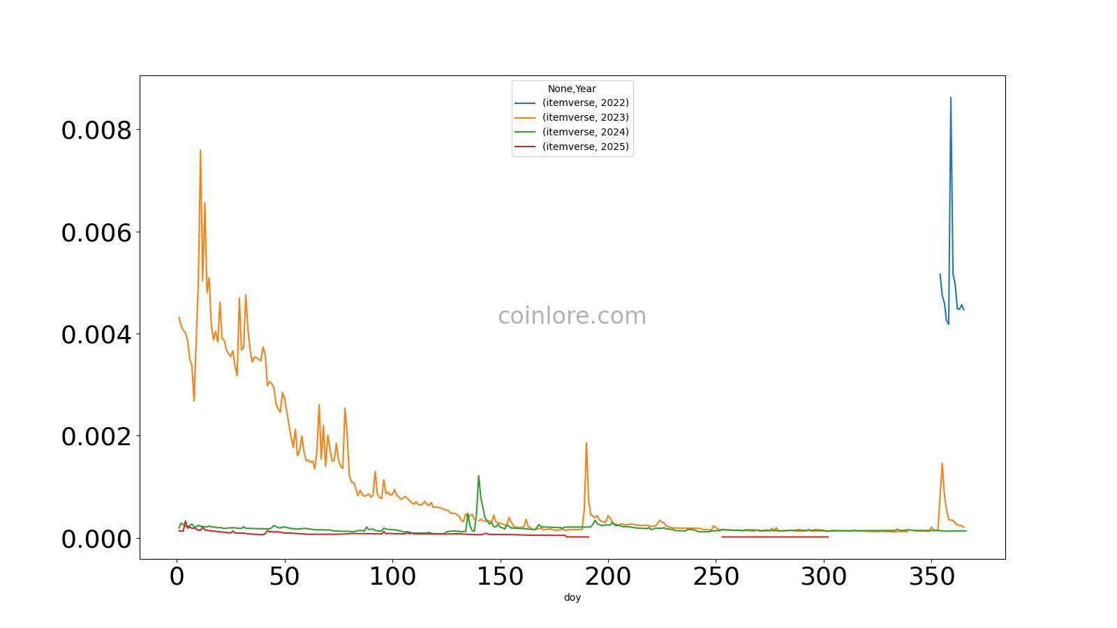 ITEMVERSE Historical year over year chart