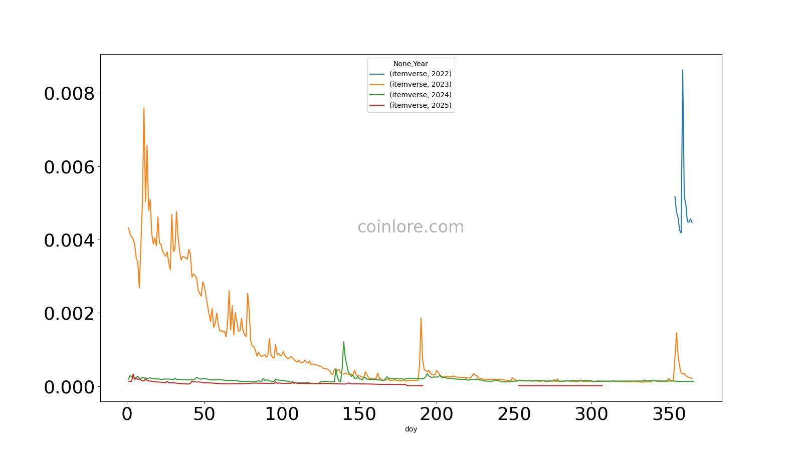 ITEMVERSE Historical year over year chart