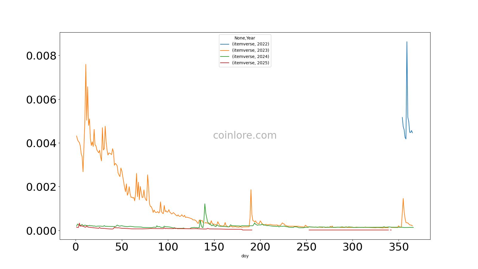 Year Over Year ITEMVERSE Price