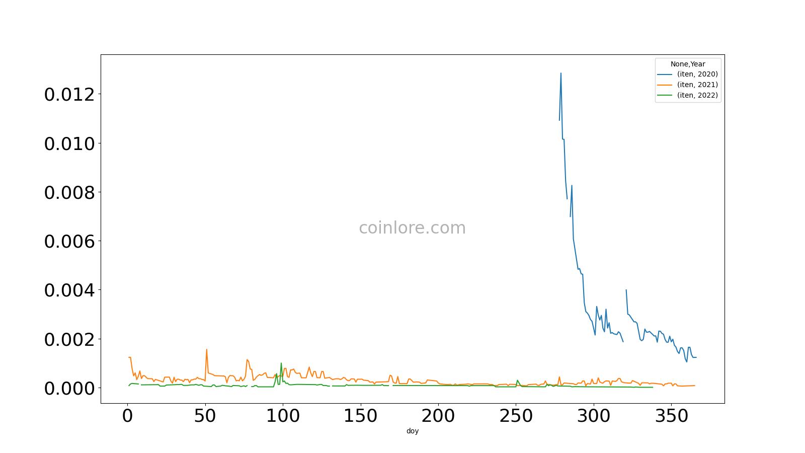 Year Over Year ITEN Price