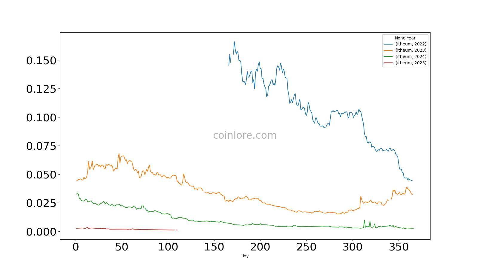 Year Over Year Itheum Price