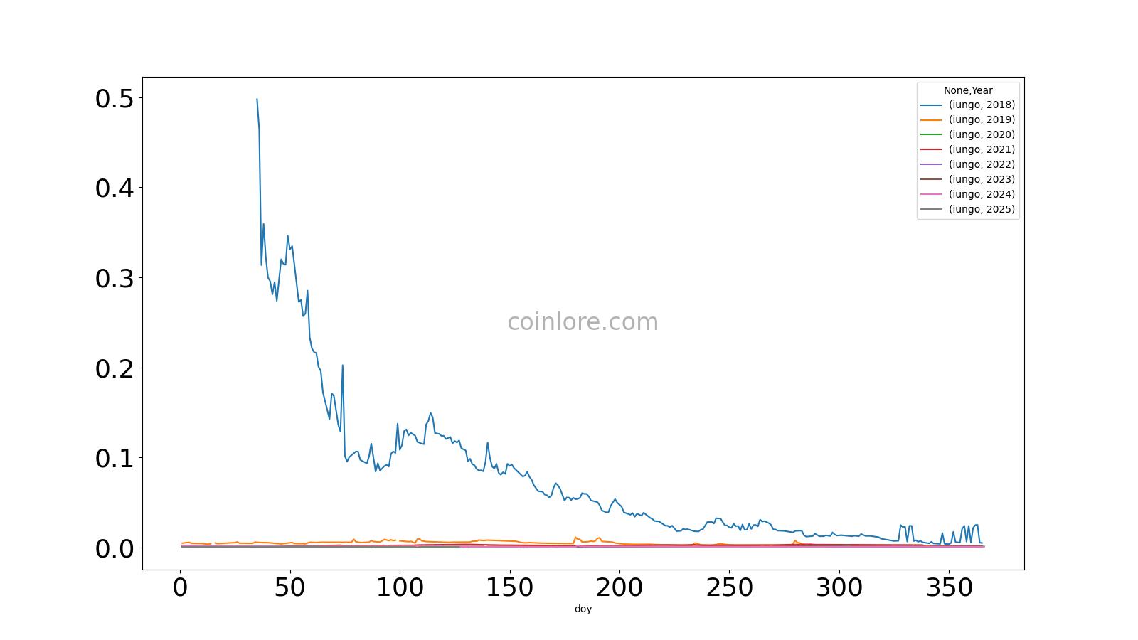 Iungo Year over year price