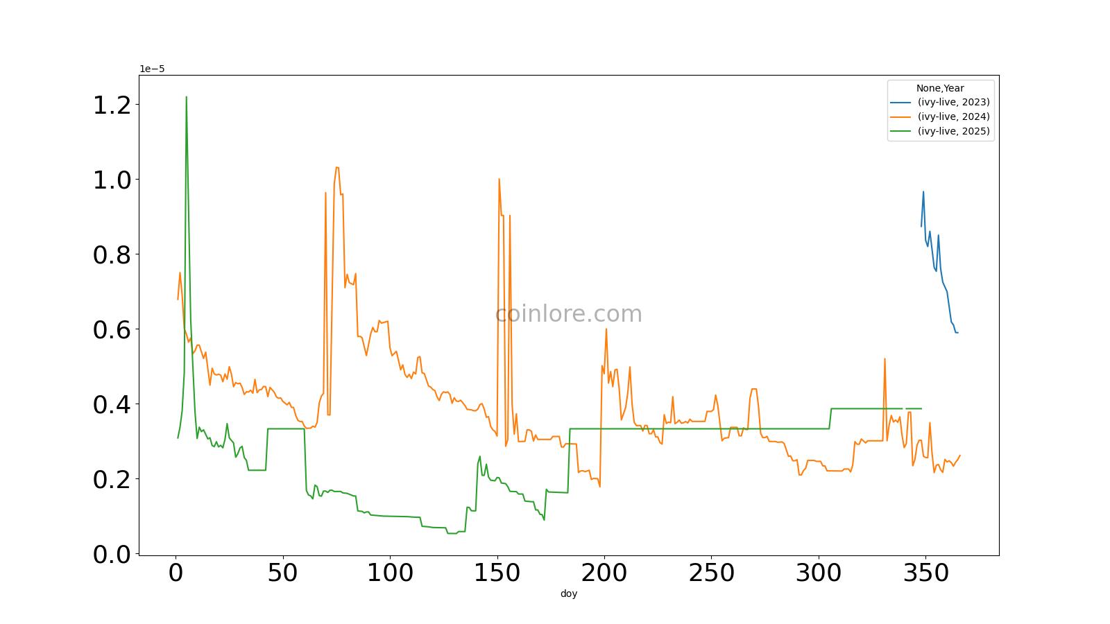 Ivy Live Historical year over year chart