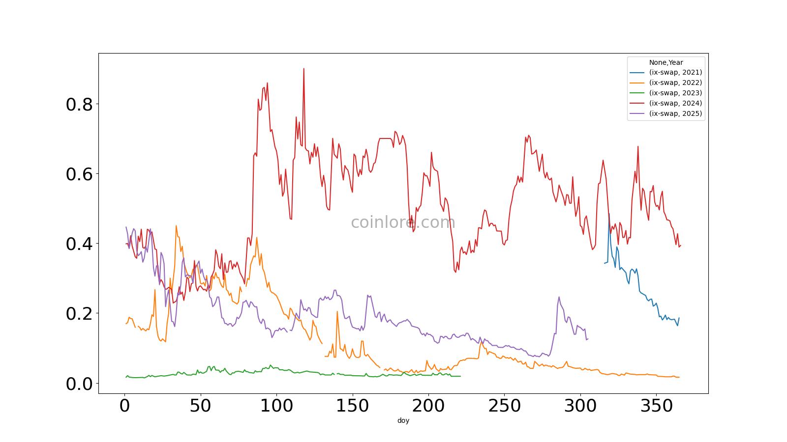 IX Swap Historical year over year chart