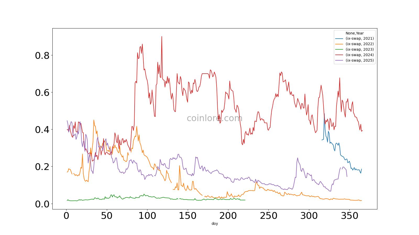 IX Swap Historical year over year chart
