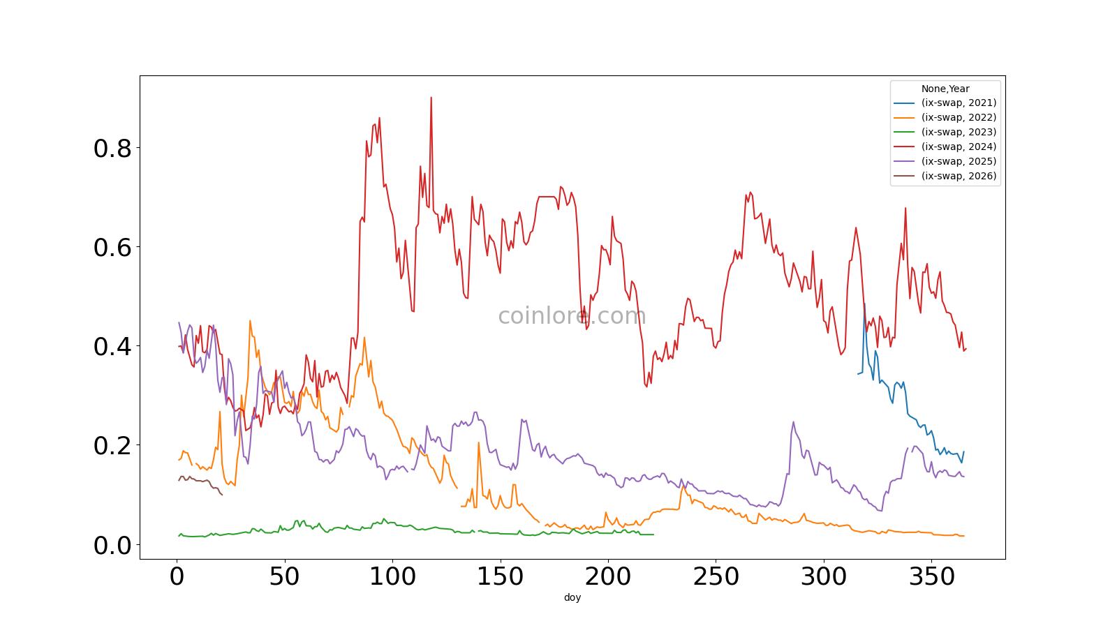 Precio año a año de IX Swap