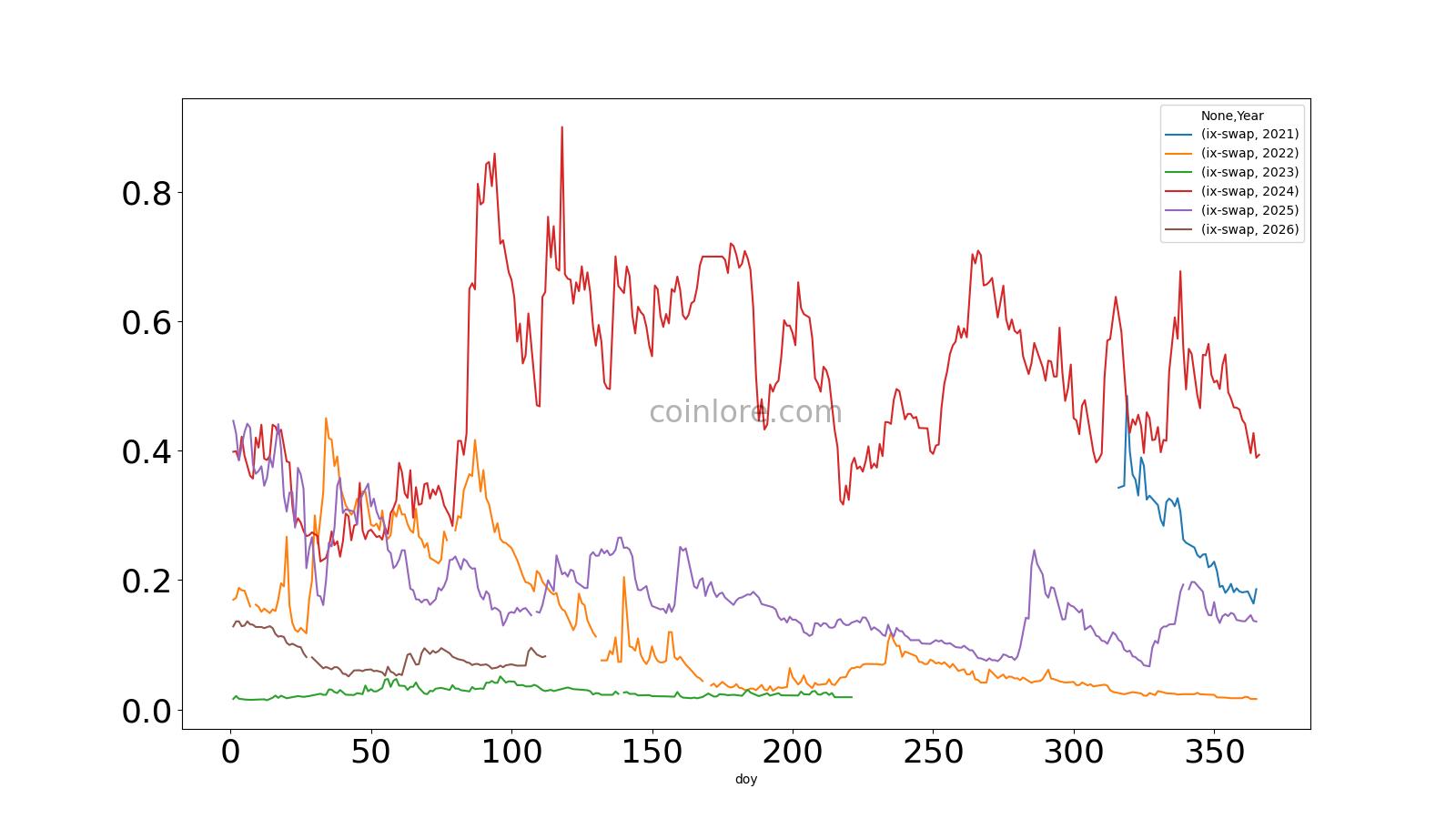 Yıl Bazında IX Swap Fiyatı