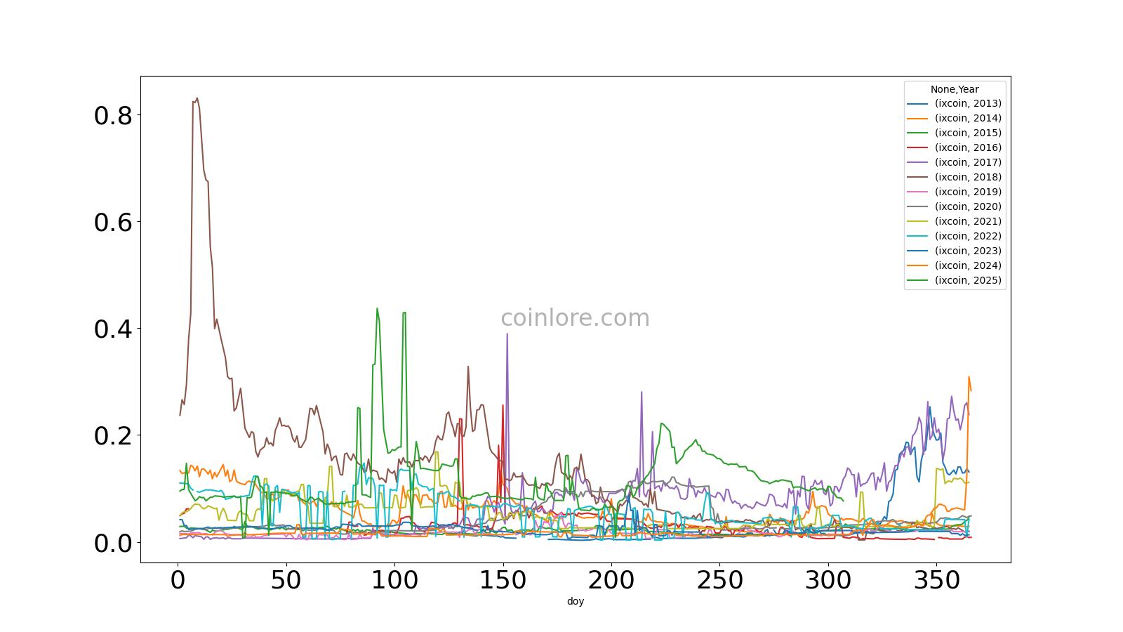 Ixcoin Historical year over year chart