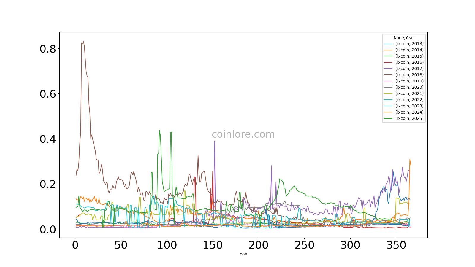Ixcoin Historical year over year chart