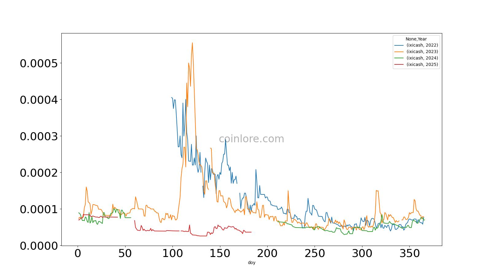 Year Over Year IxiCash Price
