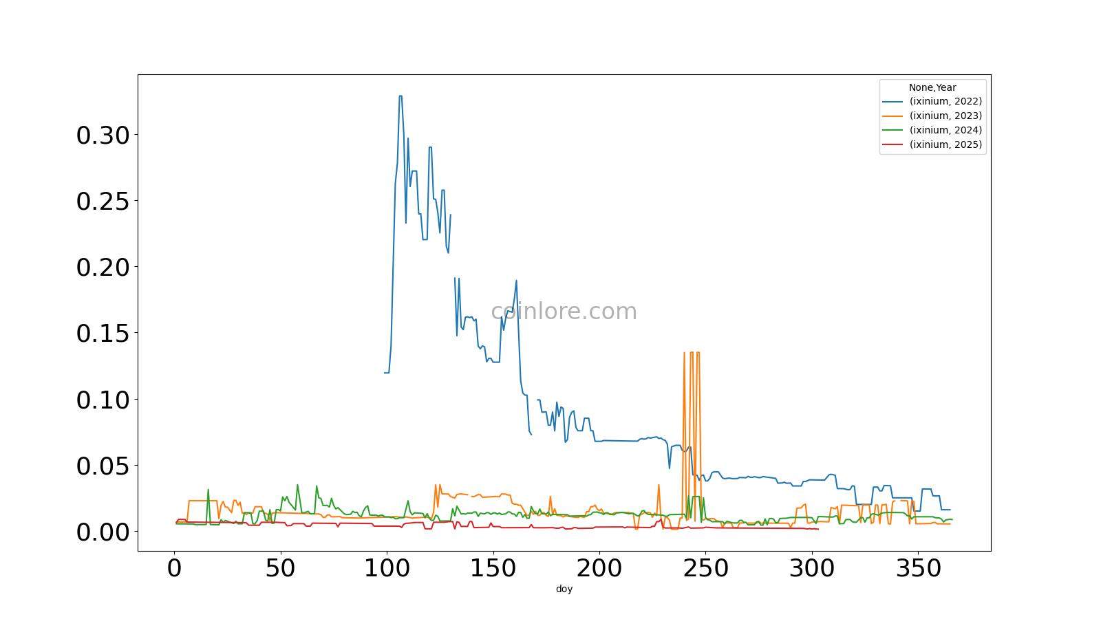Ixinium Historical year over year chart