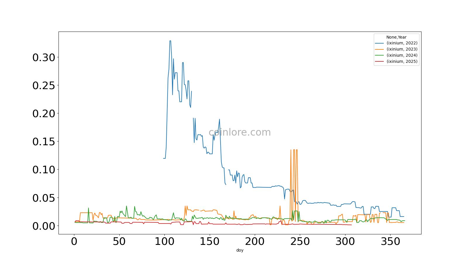 Year Over Year Ixinium Price