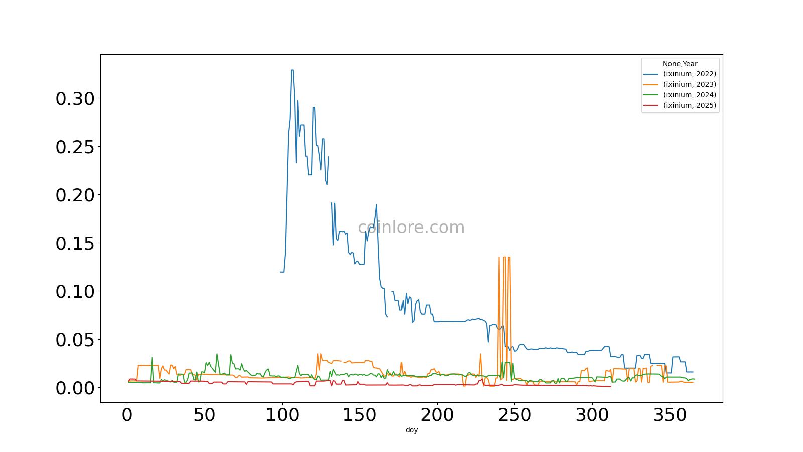 Ixinium Year over year price