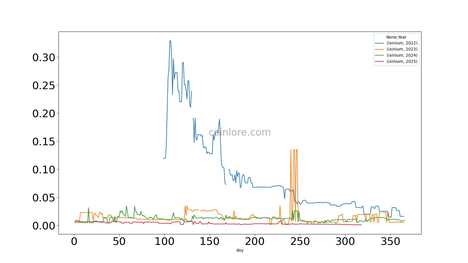 Year Over Year Ixinium Price