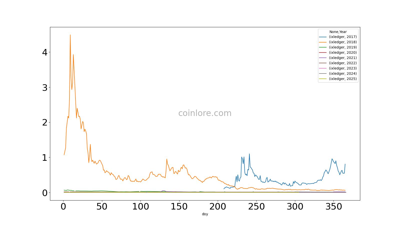 Year Over Year IXledger Price