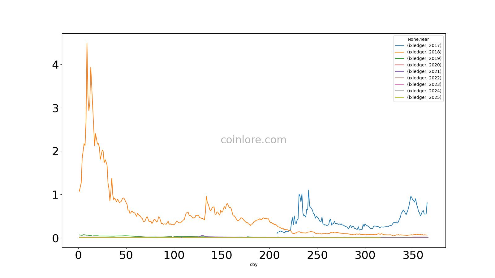 IXledger Year over year price