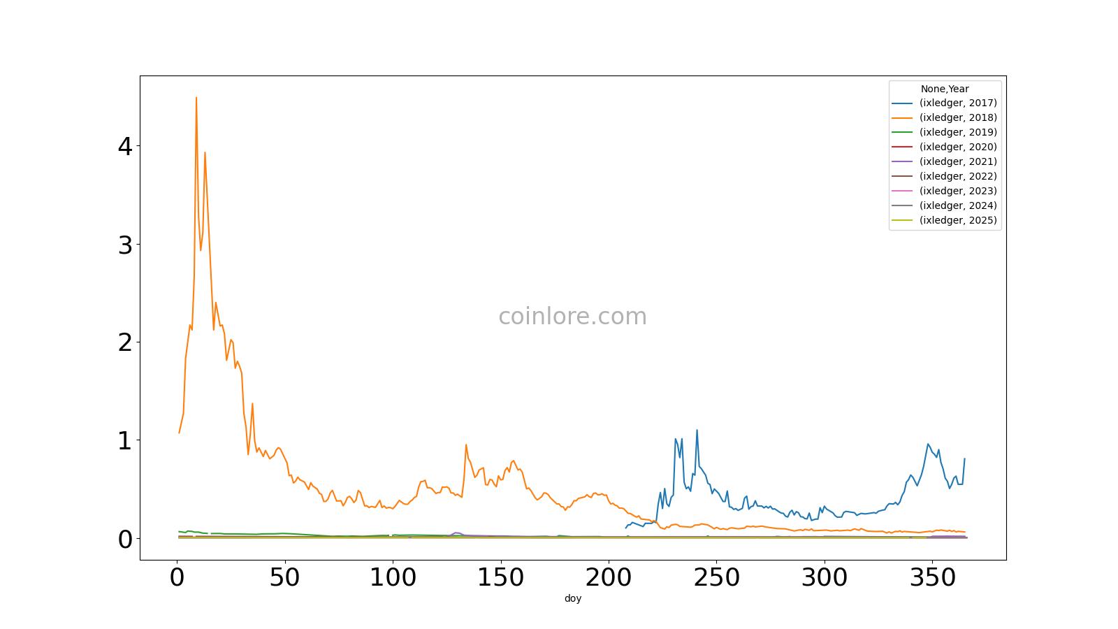 iXledger Historical year over year chart