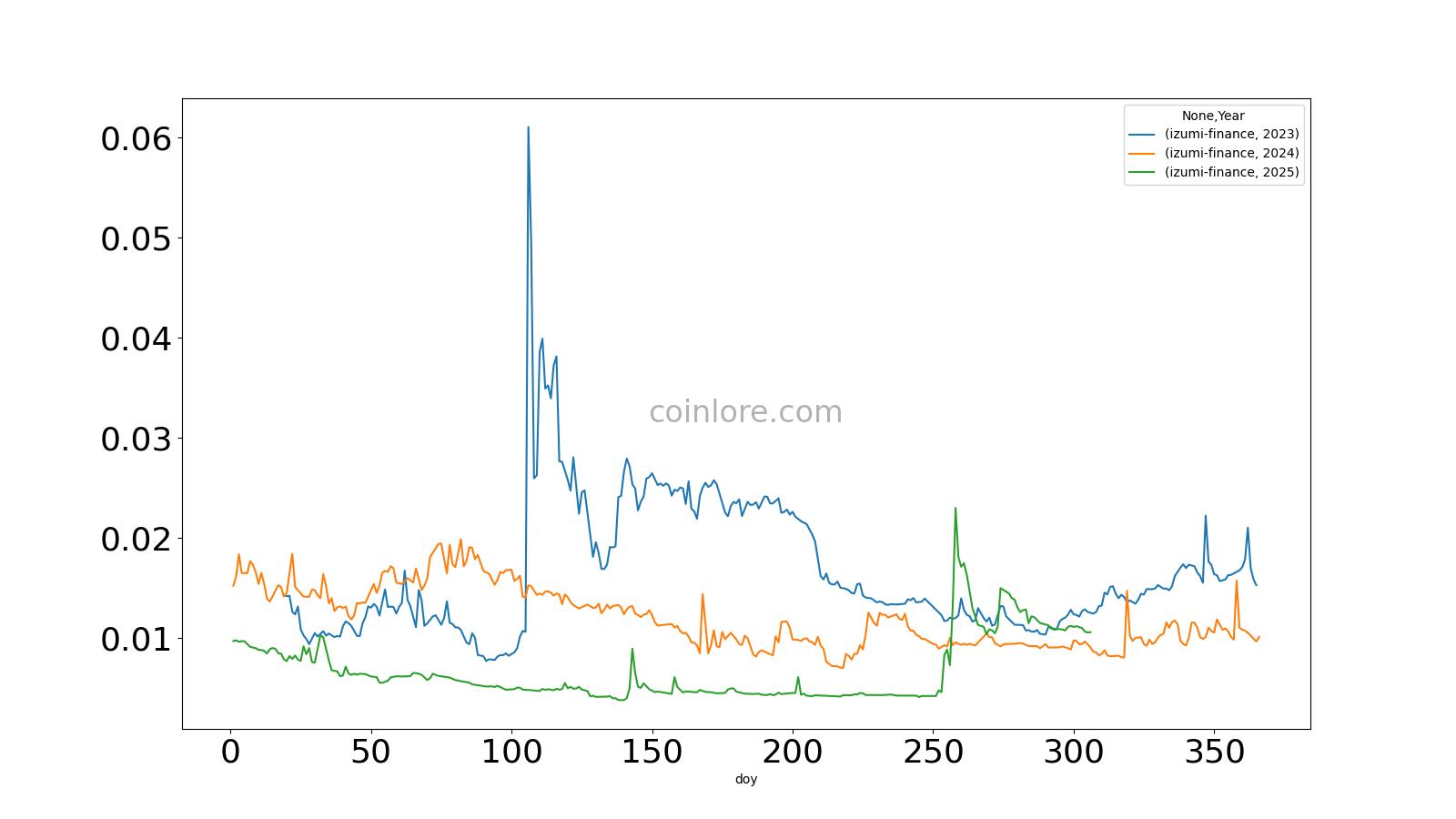 Izumi Finance Historical year over year chart