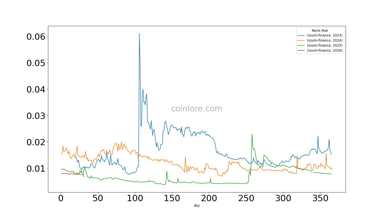 Izumi Finance курс год за годом
