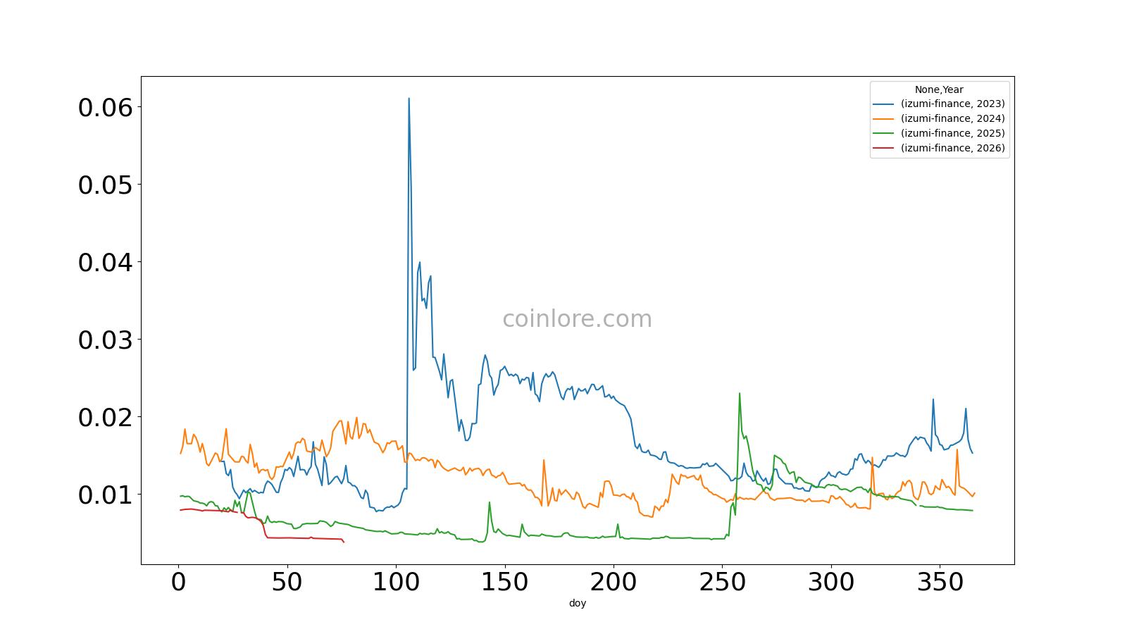 Izumi Finance курс год за годом