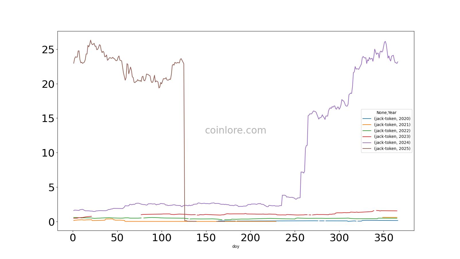 Year Over Year Jack Token Price