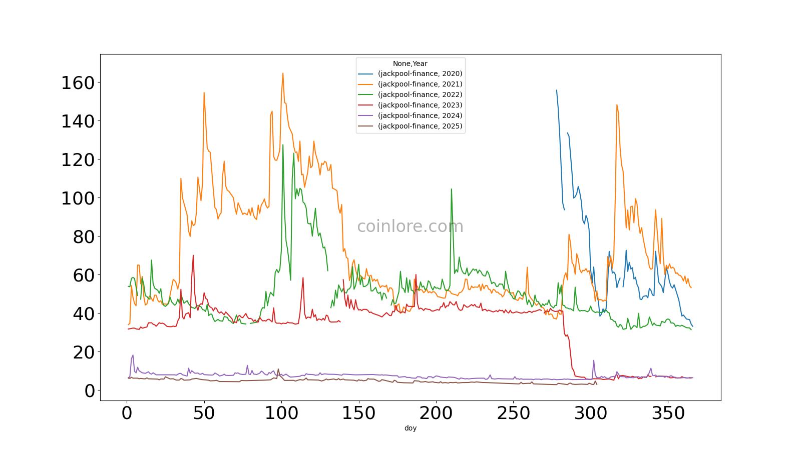 JackPool.finance Historical year over year chart