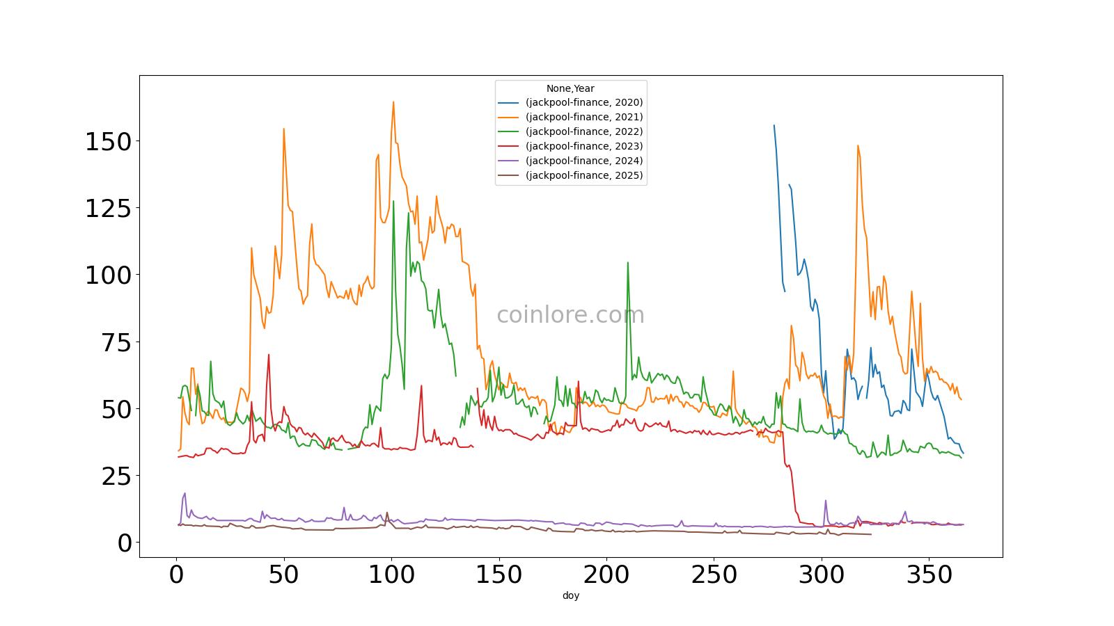 Year Over Year JackPool.finance Price