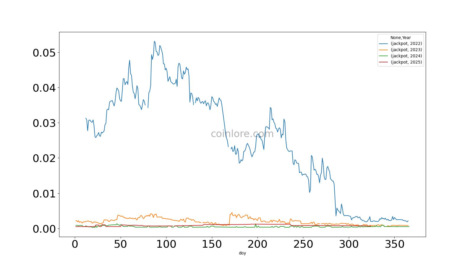 Jackpot Historical year over year chart