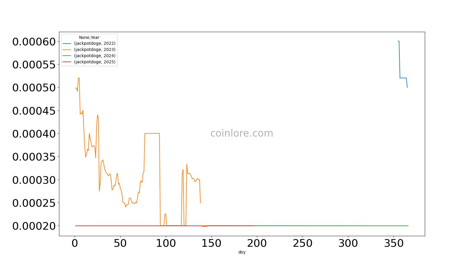 Year Over Year JackpotDoge Price