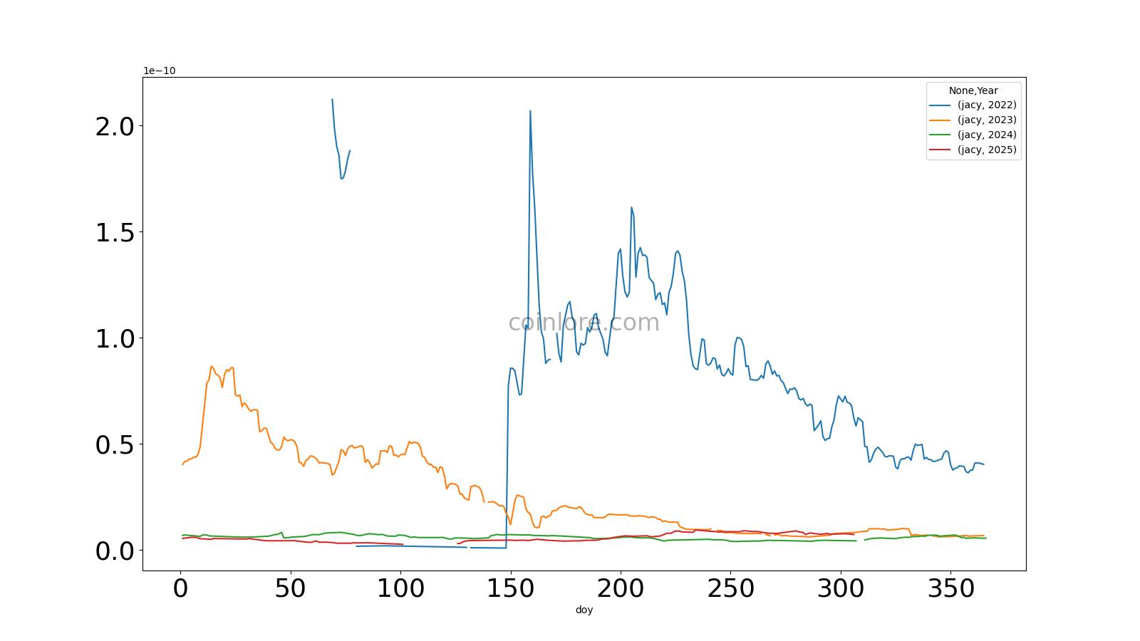 JACY Historical year over year chart