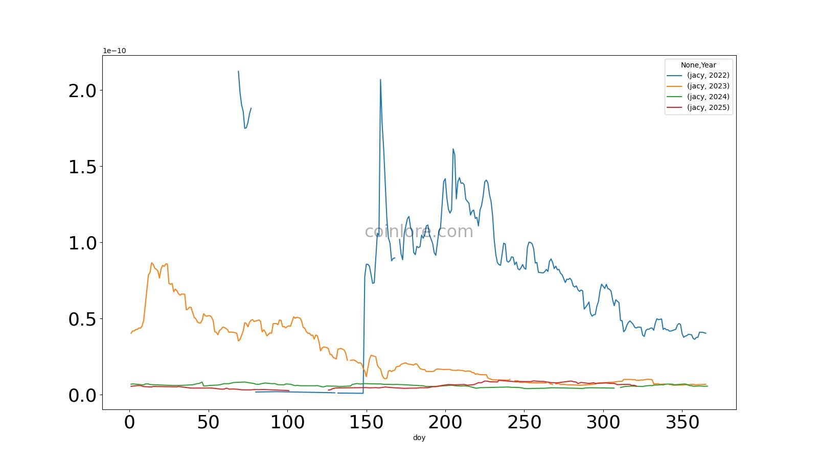 Year Over Year JACY Price