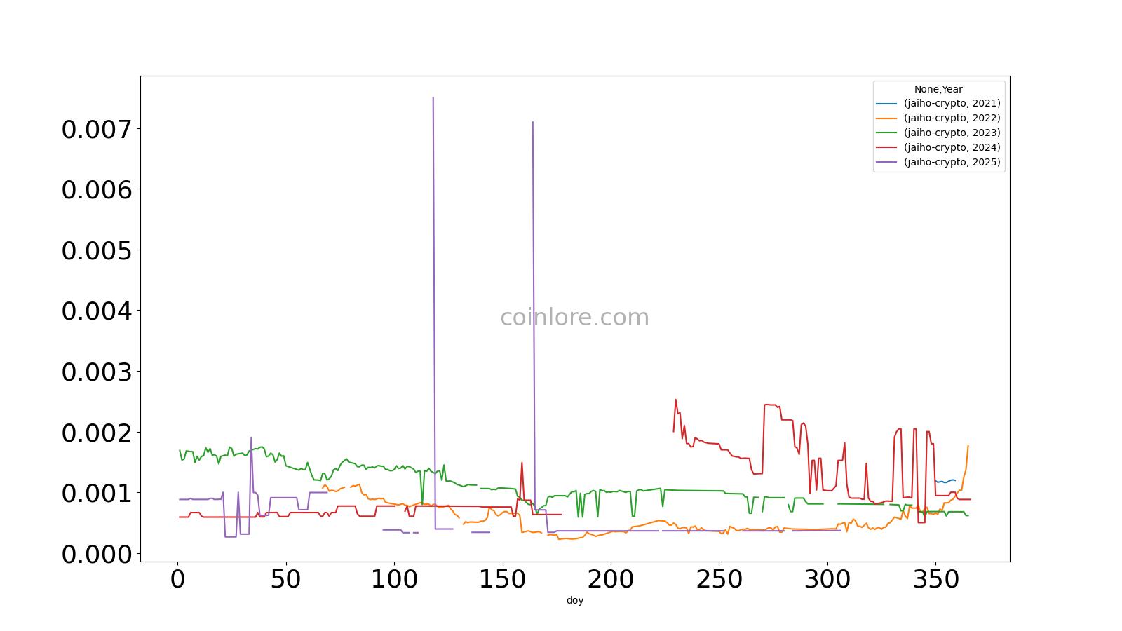 Year Over Year Jaiho Crypto Price